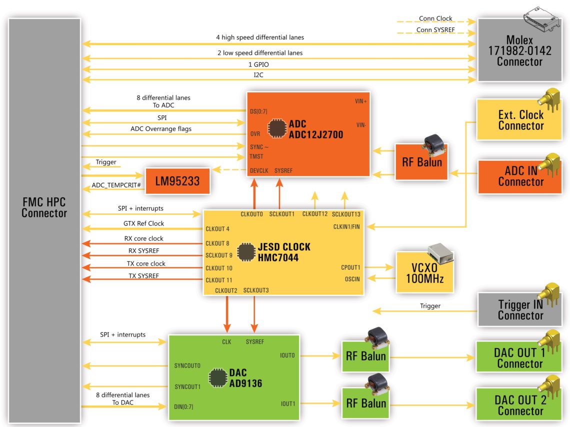 FMC-DAQ2p5, ADC and DAC FMC module, - Sundance DSP Inc.