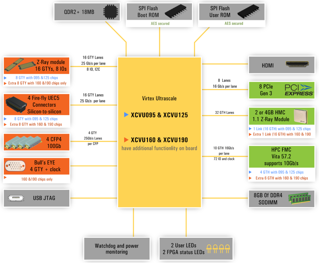 PCIe FPGA board carier with Xilinx Virtex Ultrascale, XCVU190-2FLGC2104E