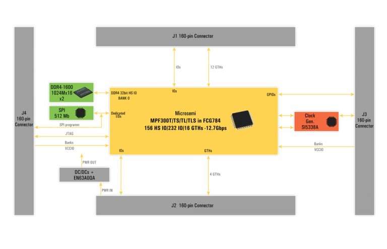 SoM2-MPF300T, System on Module (SoM), based on Microsemi PolarFire FPGA MPF300T-1FCG784E ...