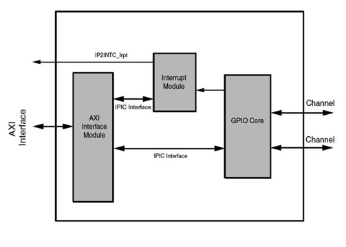 Fc Gpio Implements Gpio As An Ip Core Sundance Dsp Inc
