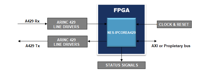 FMC-A429, module with 2/4 Receivers & 2/4 Transmitters, 429 channels ...
