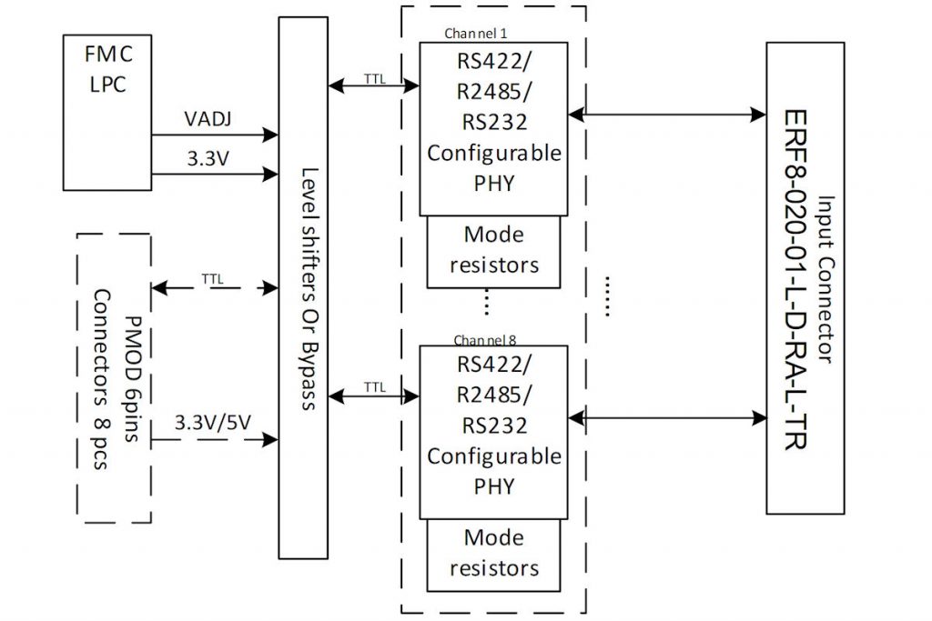 Configurable 8-Channel RSxxx LPC FMC Card