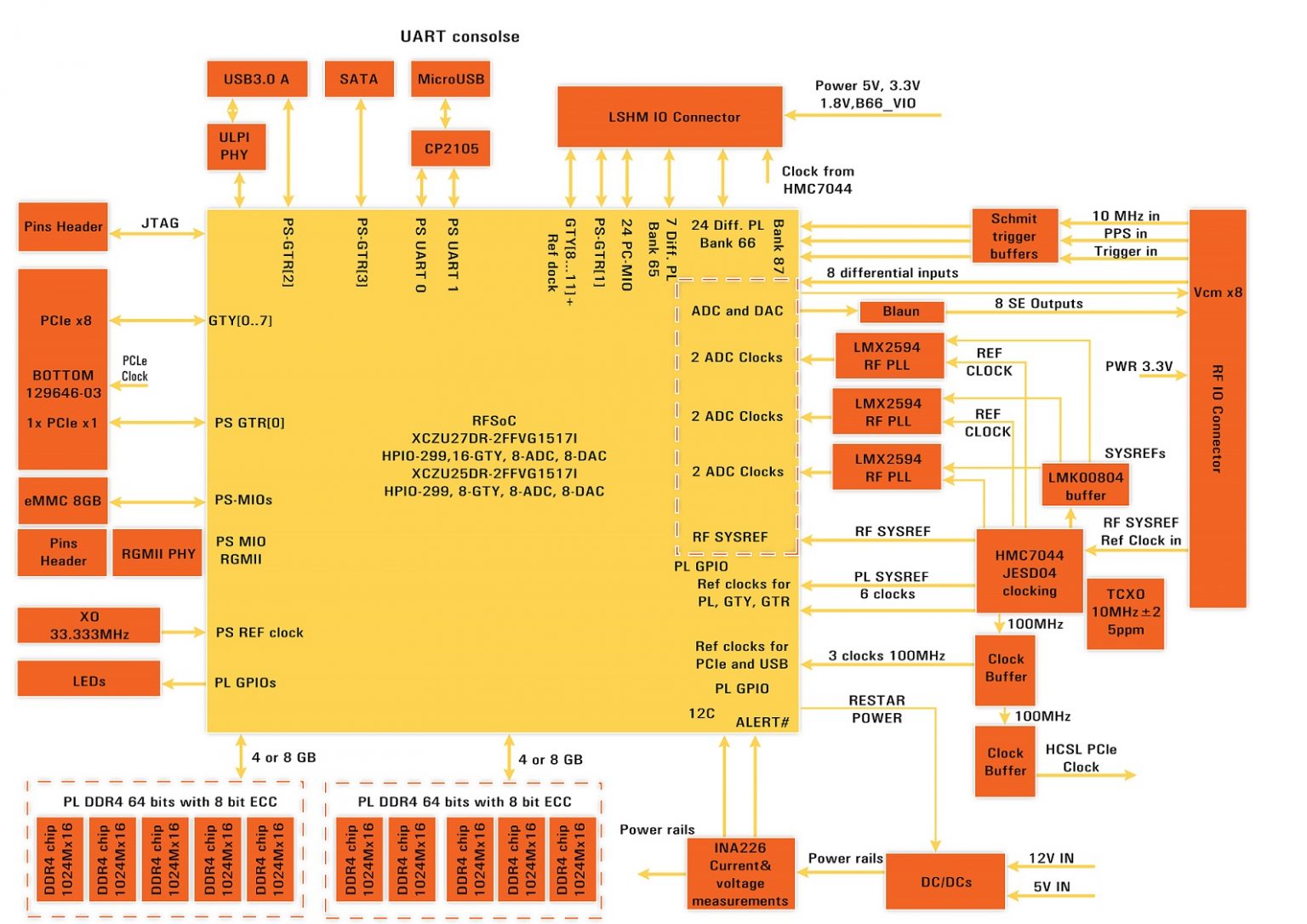 PCIe104-RFSOC AMD RFSOC embedded board aRFSOC board PCIe104