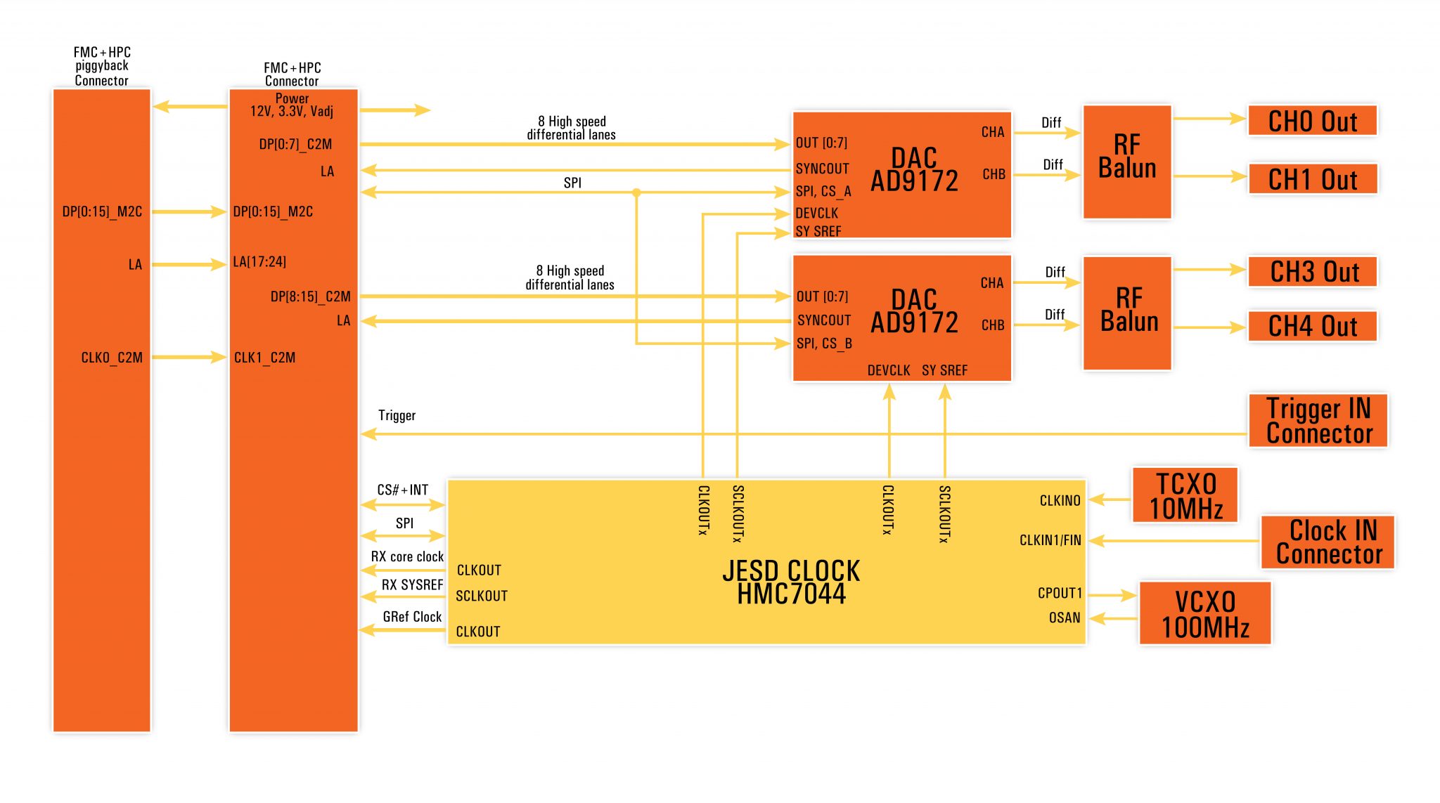 FMCP-DAC12p0 - Sundance DSP Inc.