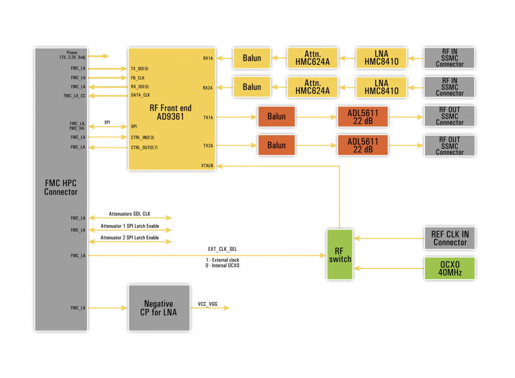 FMC-SDR400D - Sundance DSP Inc.