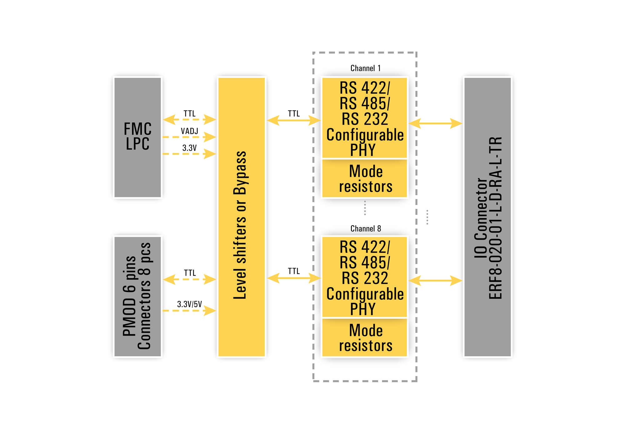 Configurable 8-Channel RSxxx LPC FMC Card
