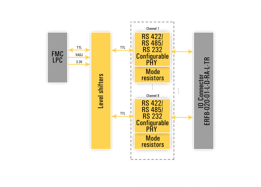Configurable 8-Channel RSxxx LPC FMC Card