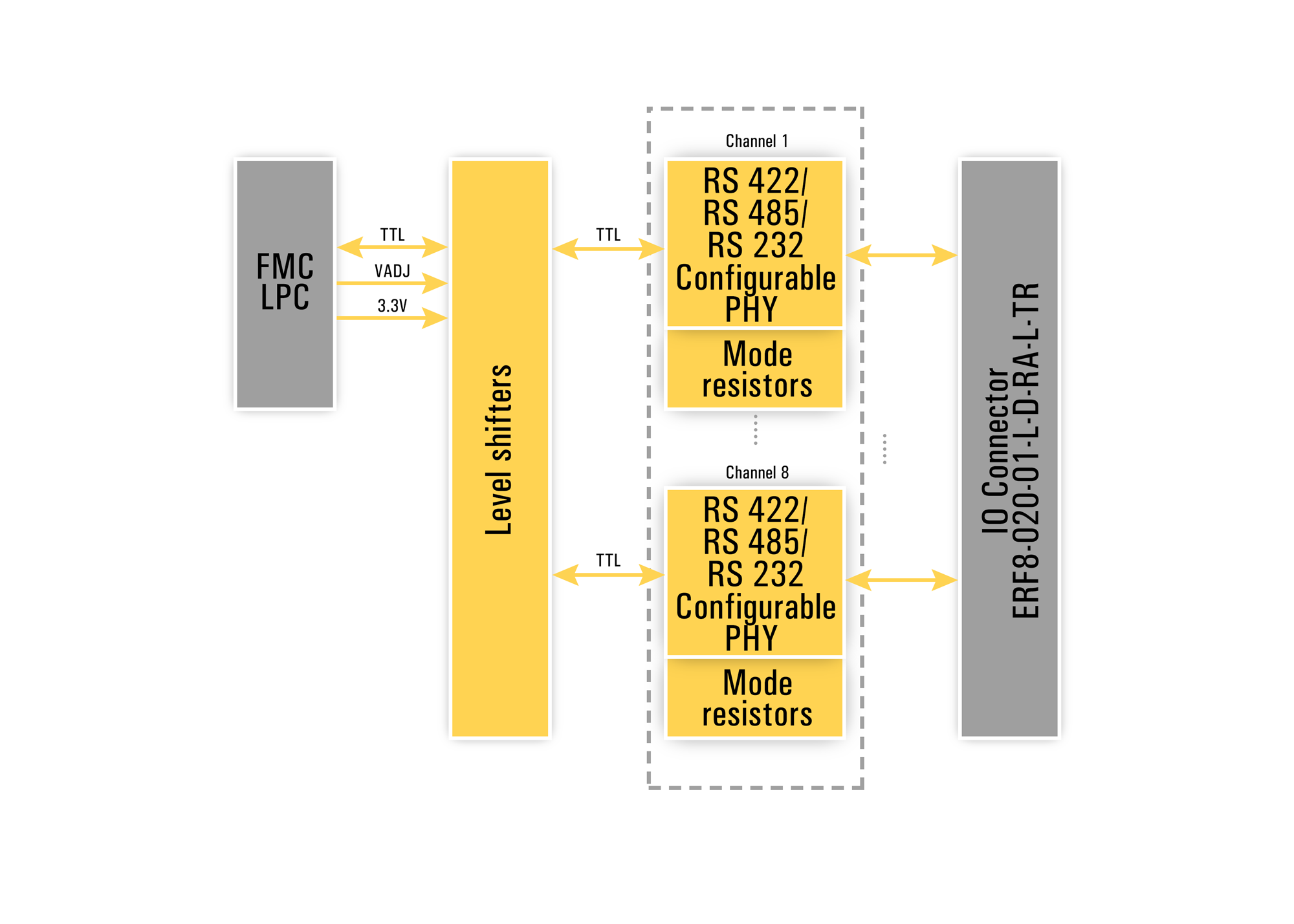 Configurable 8-Channel RSxxx LPC FMC Card