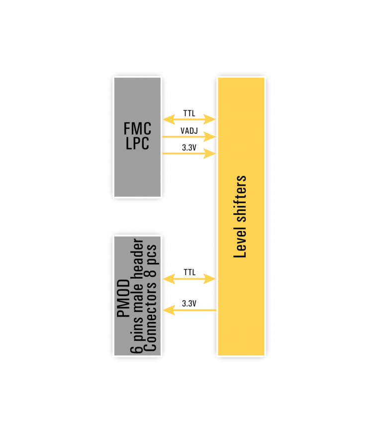 Configurable 8-Channel RSxxx LPC FMC Card