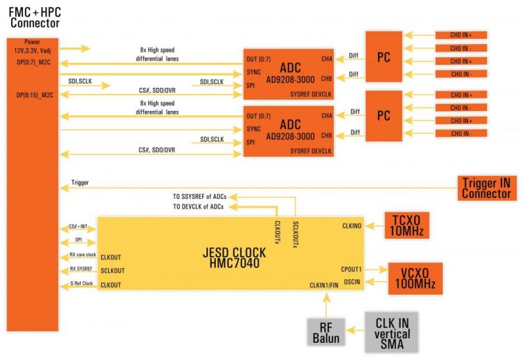FMC+ 3.00GS/s 14-bits quad channel JESD204B based ADC Module