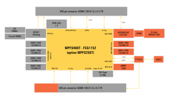 SoM1-SOC High-Performance PolarFire SoC FPGA Module