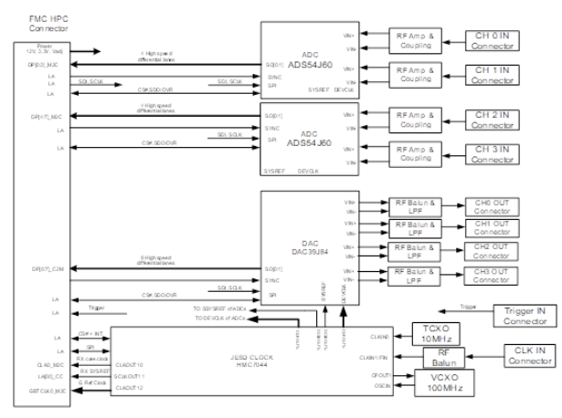 FMC-ADC500CD – Sundance DSP Inc.