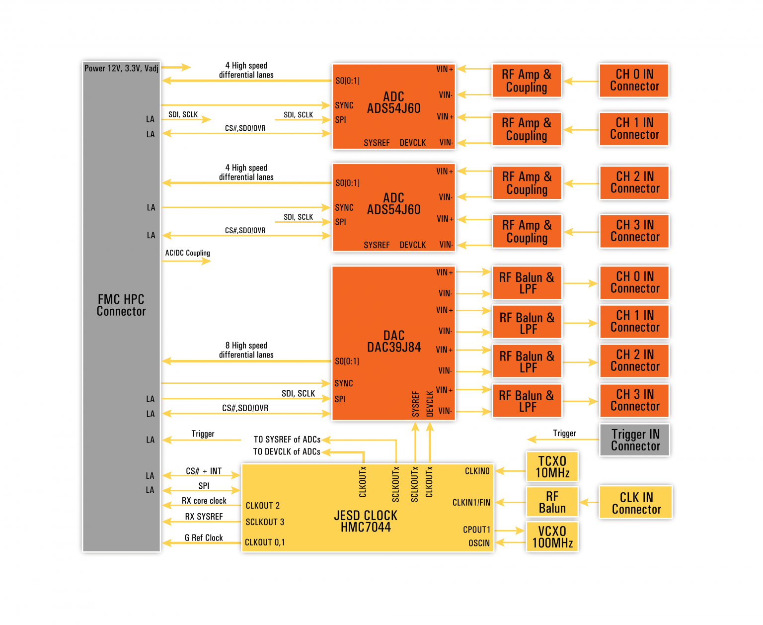 FMC-ADC500CD - Sundance DSP Inc.