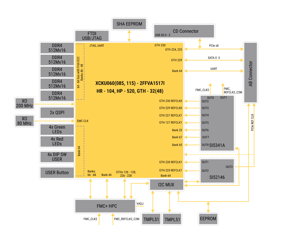 CME720, ComExpress FPGA board with FMC+- Sundance DSP Inc.