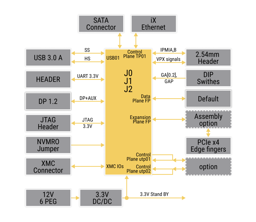 VPX to PCIe Adapter | Rapid Development & Testing