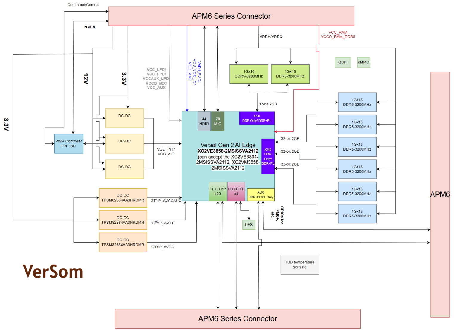 VerSOM module, Versal ™ AI Edge Gen2 XC2VE3858-2MSISSVA2112